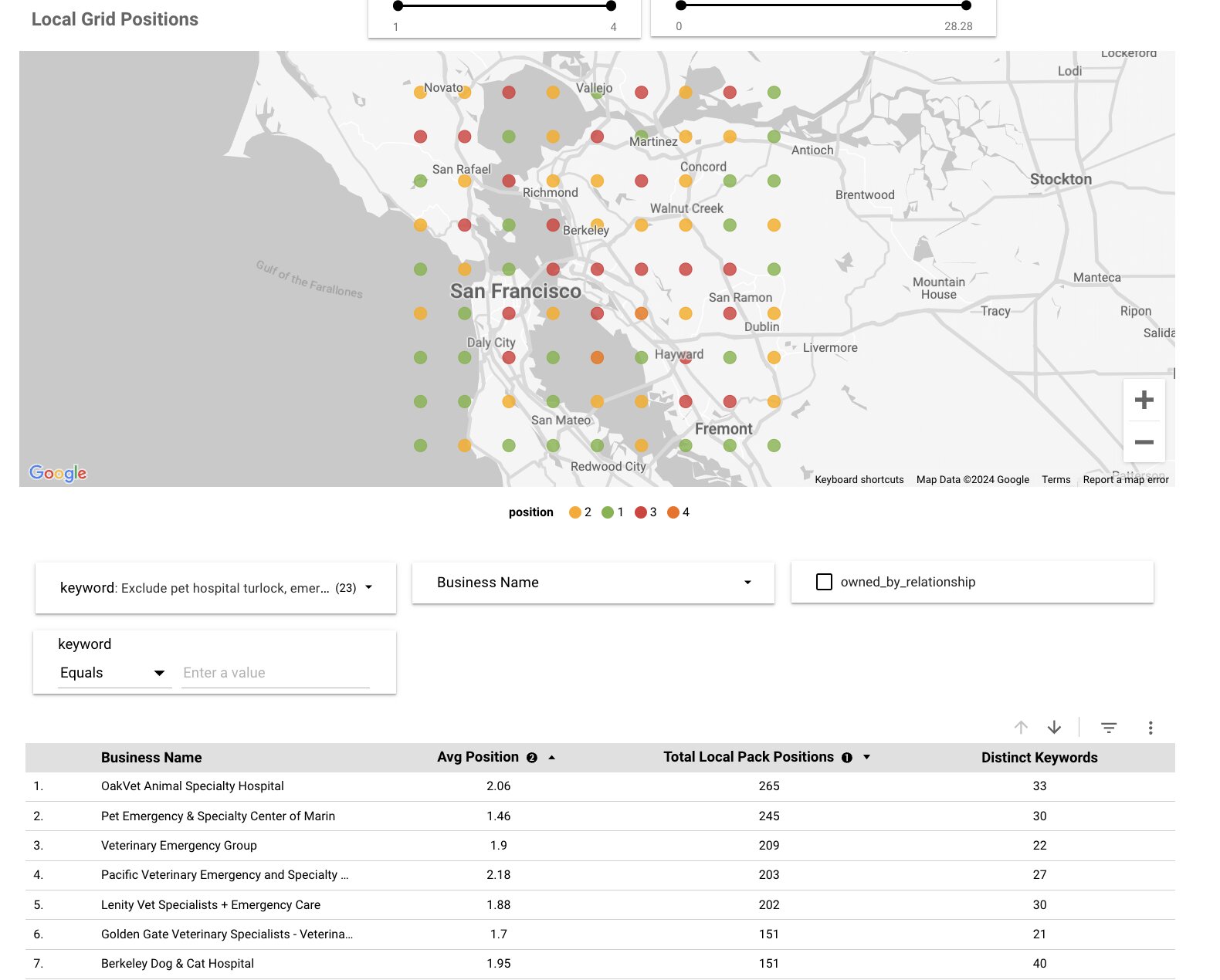 Creative Uses of Grid Rankings | Local SEO Tools & Software | Local ...